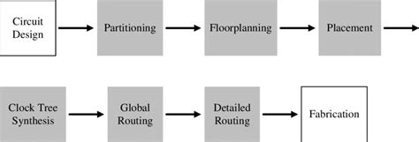 1 vlsi physical design flow download scientific diagram
