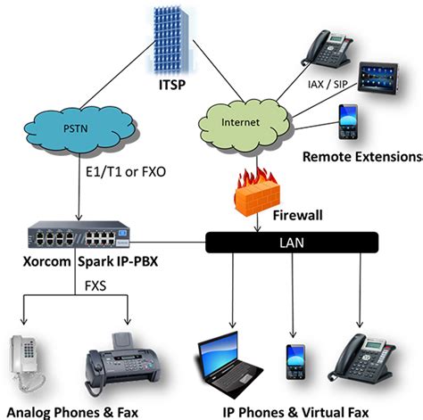 Xorcom Cxs Fxs Fxo Spark Ip Pbx With Completepbx