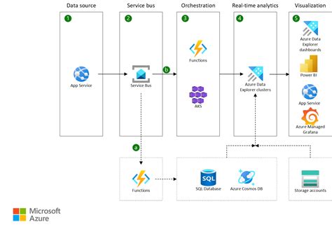 Real Time Analytics On Data With Azure Service Bus And Azure Data