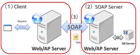 cómo saber cuáles son los procedimientos que tiene un webservice soap usando php leeway academy