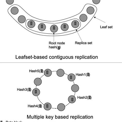 structure of a dht based system download scientific diagram