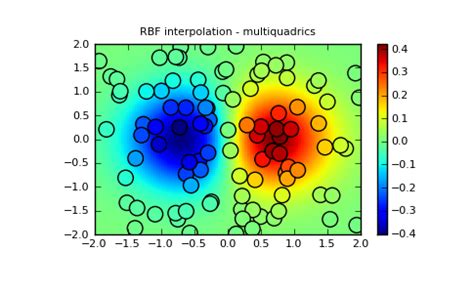 Interpolation Scipy Interpolate Scipy V Reference Guide Draft