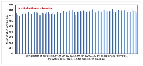 applied sciences free full text mucpso a modified chaotic particle swarm optimization with