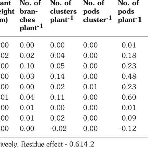 path coefficient analysis between yield components traits among f3 download scientific diagram