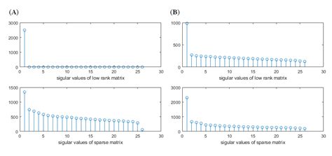 sparse time frequency representation for the transient signal based on low rank and sparse