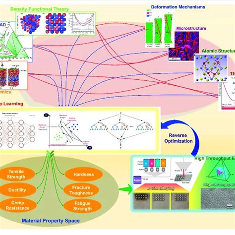 Schematic Of A High Throughput Alloy Design And Development Strategy