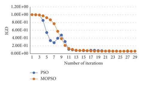 comparison of adaptive and nonadaptive algorithms under the zdt1 test download scientific