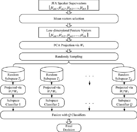 figure 1 from an analysis framework of two level sampling subspace for speaker verification