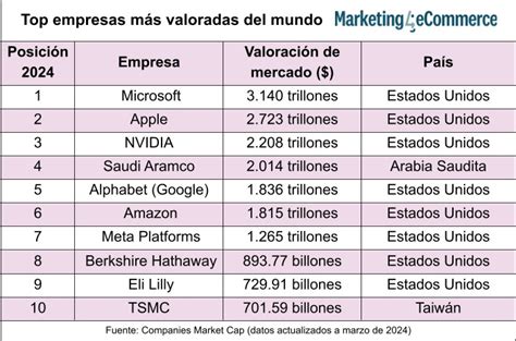 Estas Son Las Empresas M S Valiosas Del Mundo