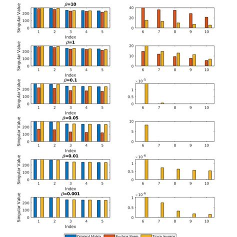 singular value distribution for the matrices recovered utilizing download scientific diagram