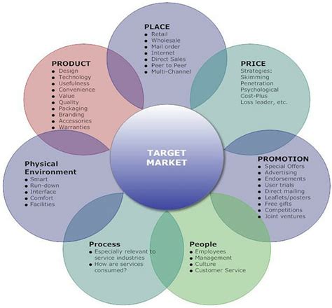 What Is Marketing Mix 4ps 7ps 4cs 7cs Definition Guide Eroppa