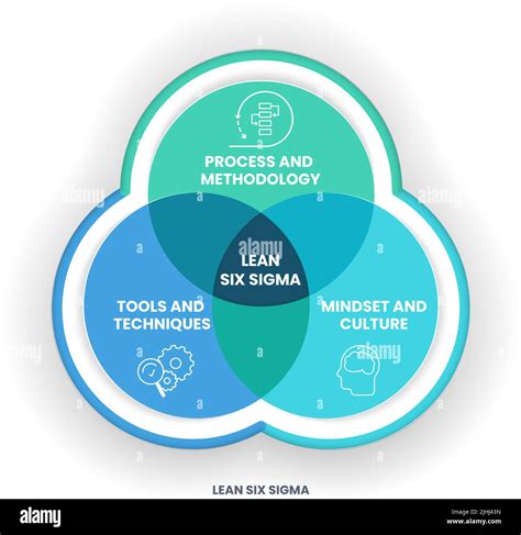 A Lean Six Sigma Analysis Venn Diagram Has 3 Steps Such As Process And
