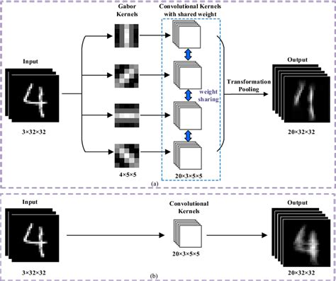 the comparison between gabor convolutional layer and conventional download scientific diagram