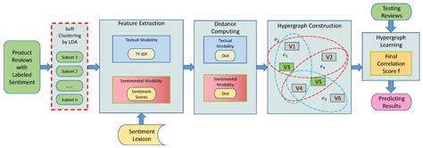 mathematics free full text hypergraph and uncertain hypergraph representation learning