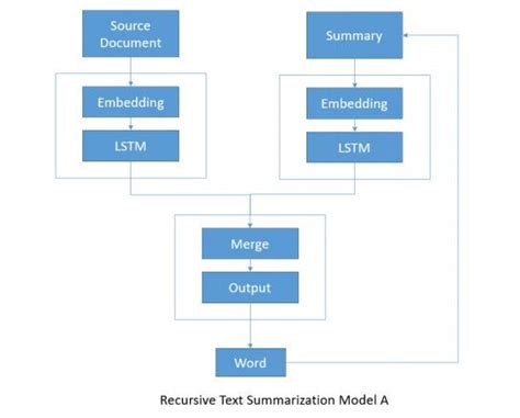 machine learning approach for automatic text summarization using neural networks by meetkumar