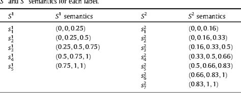 table 1 from on multi granular fuzzy linguistic modeling in group decision making problems a