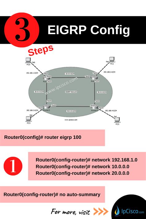 EIGRP Packet Tracer Configuration Cisco Networking Router