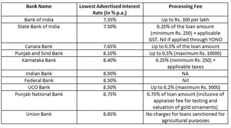 10 Banks Offering Lowest Gold Loan Interest Rates Starting At 7 35