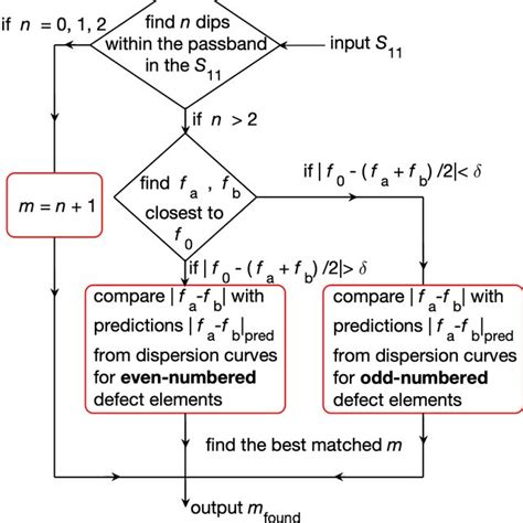 flow chart illustrating the odd even algorithm for localisation the download scientific