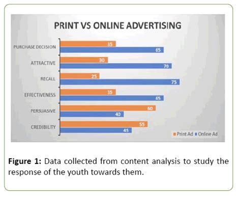 Print Vs Online Advertising Impact On Buying Behavior Of Youth Open