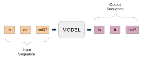 neural machine translation machine translation in nlp