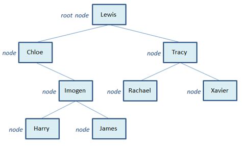 binary trees computer science bytescomputer science bytes