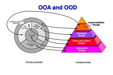 ppt chapter 22 object oriented design powerpoint presentation id 2685776