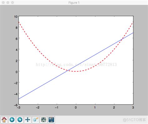 python matplot设置坐标轴最大值和起始值 matplotlib调整坐标轴 lgmyxbjfu的技术博客 51cto博客