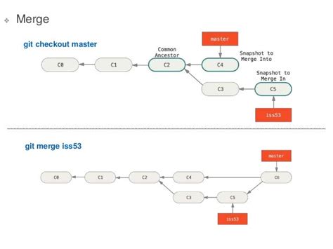 Git Change Branch Kingvol