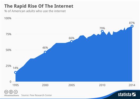Chart The Rapid Rise Of The Internet Statista