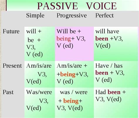 Passive Voice Table Of Tenses 61 фото