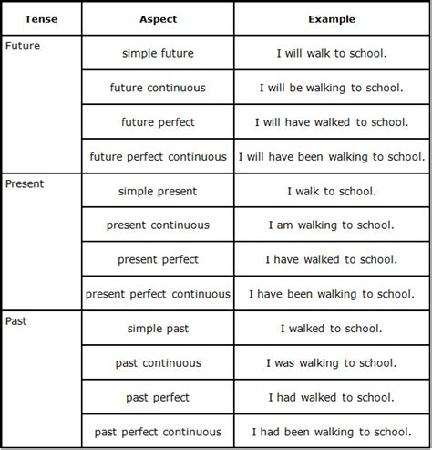 An Easy Way To Learn The Verb Tenses English With Nab