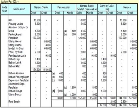 Neraca Lajur Pengertian Jenis Fungsi Cara Membuatnya