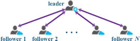 illustration of the leader follower multiagent systems of type i download scientific diagram