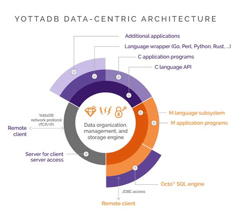 YottaDB Data Centric Architecture YottaDB