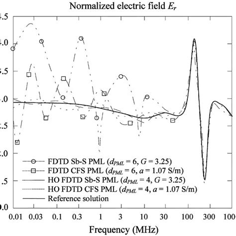 normalized e component of the z polarized dipole for various pmls download scientific diagram