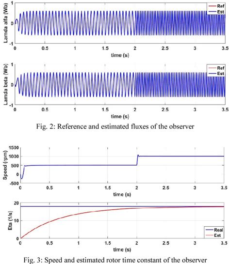 figure 3 from design of a pseudo mras sliding mode observer with double feedback for estimation