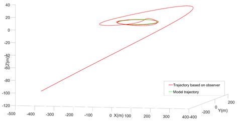 applied sciences free full text observer based model reference tracking control of the