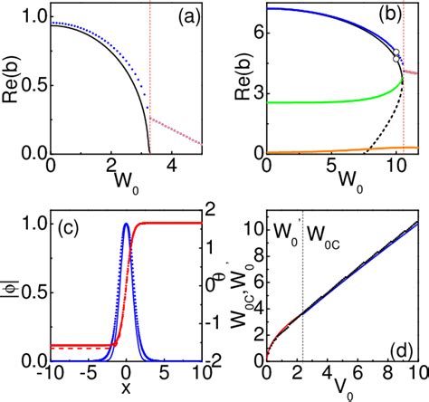 figure 1 from a variational approach to schroedinger equation with parity time symmetry gaussian