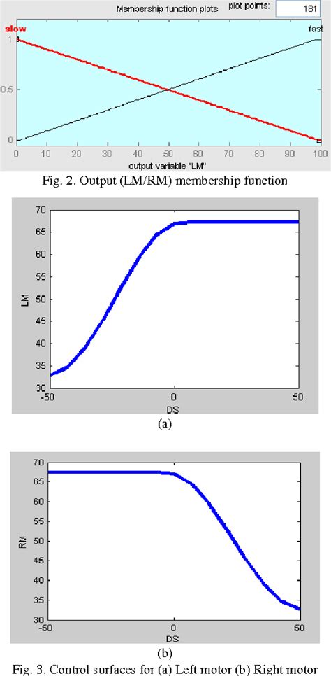 figure 8 from fuzzy logic reasoning system for line following robot semantic scholar
