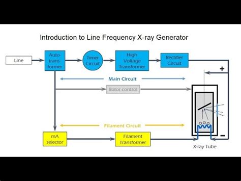 06 An Introduction To Line Frequency X Ray Generators YouTube