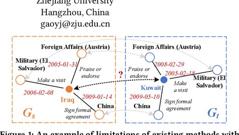 figure 1 from unsupervised entity alignment for temporal knowledge graphs semantic scholar
