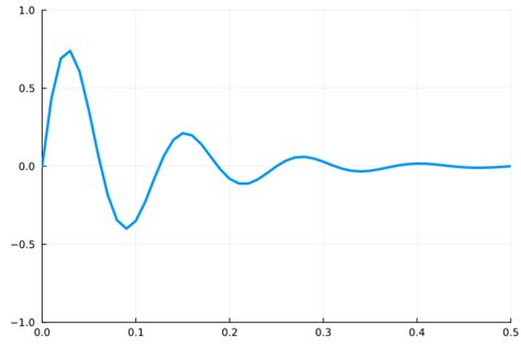 Axis Limits And Aspect Ratios Plotsjl Tutorial