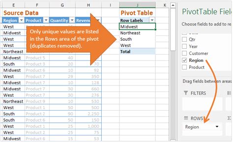 How Do Pivot Tables Work Excel Campus