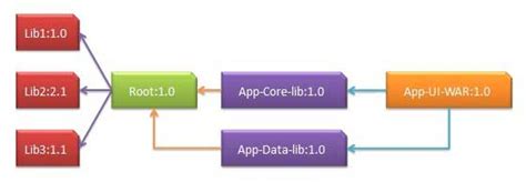 Maven Dependency Graph