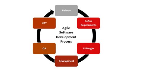 Software Development Process The Ultimate Guide