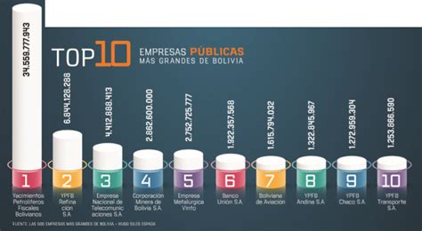 Las empresas más grandes de Bolivia en 15 sectores claves de la economía
