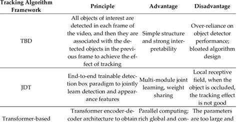 comparison of characteristics of three types of visual multi object download scientific diagram