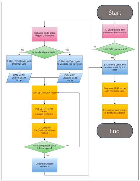 sensors free full text a hybrid deep learning emotion classification system using multimodal