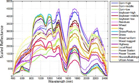 [pdf] convolutional recurrent neural networks forhyperspectral data classification semantic